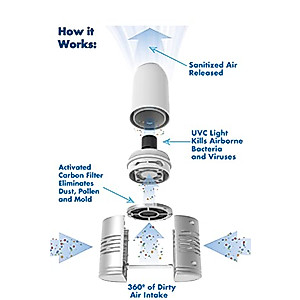 TheraAIR Air Purifier w/UV Air Cleaner | UVC Light Cleaner, Portable Air Purifier, Odor Eliminating Air Purifier | Home, Kitchen Bedroom, Bathroom, Office & Hotel