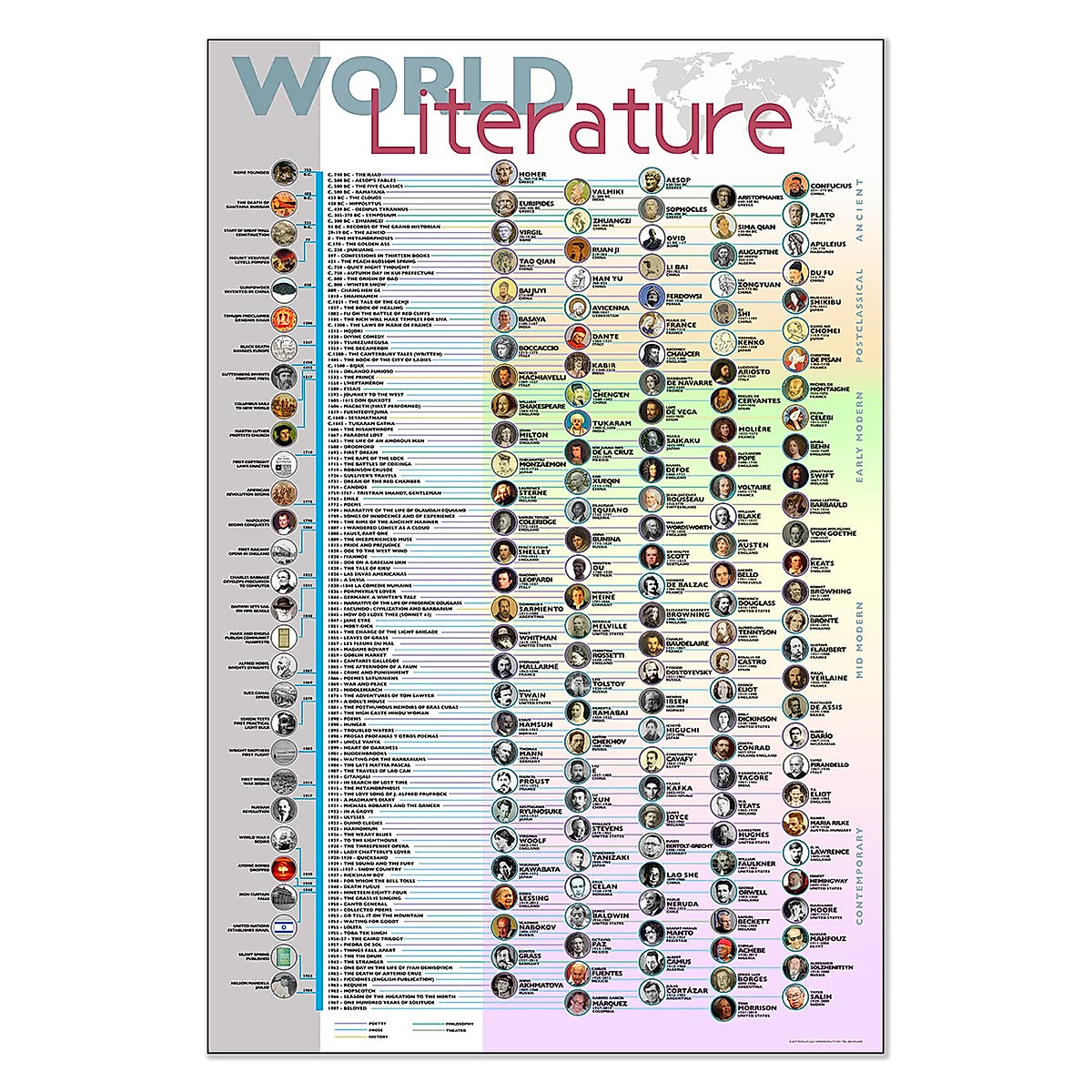 World Literature Time Line. Giant Literary Print. Fine Art Paper or Laminated. Available for Home or School.