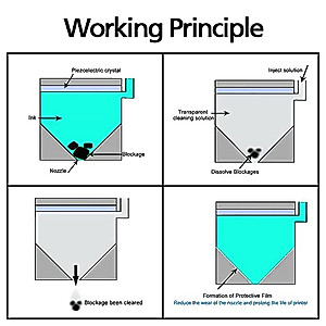 Printhead Cleaning Kit Fit for Inkjet Printers HP, Epson, Canon, Brother & Lexmark, Printers Cleaning Kit(100ml)