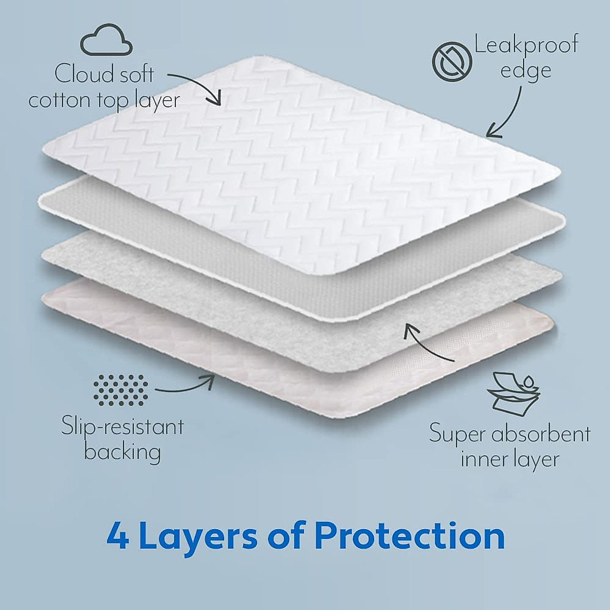 MIGHTY MONKEY Leakproof Absorbent Washable Incontinence Pad, Slip-Resistant Bed Pads, Reusable Underpads, 52x34, 2 Pack, Waterproof Soft Cotton Mattress Protector, Oeko-TEX, Elderly, Adults, Kid, Pet