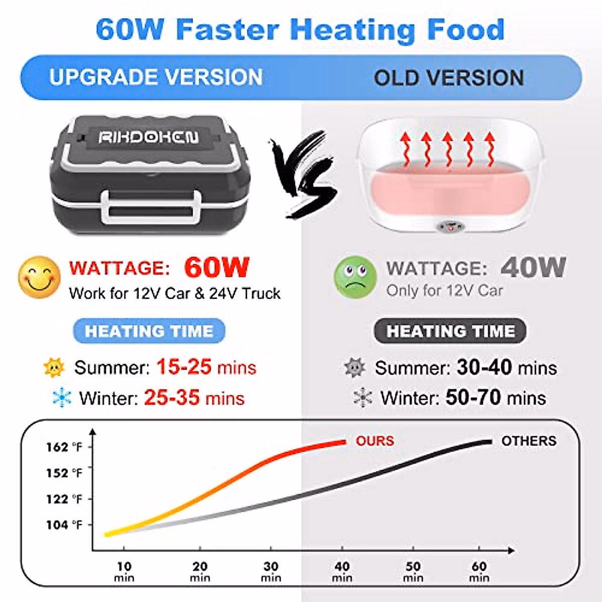 RIKDOKEN [60W Faster Heat] Electric Lunch Box for Car Truck Work Home, 12V 24V 110V Food Warmer with 1.5L Removable Stainless Steel Container, Leak-proof Portable Lunch Heater with Bag, Spoon, Fork