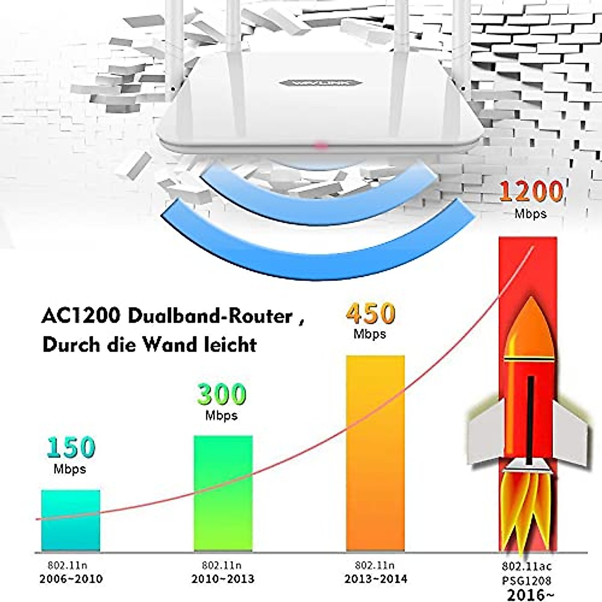 WAVLINK AC1200 WiFi Wireless Router,Dual-Band 5Ghz+2.4Ghz Smart Router,High Speed Router for Game & HD Video with 4x5dBi High Gain Antenna,Amplifiers PA+LNA,Guest Wi-Fi,Router/Access Point/WISP Mode