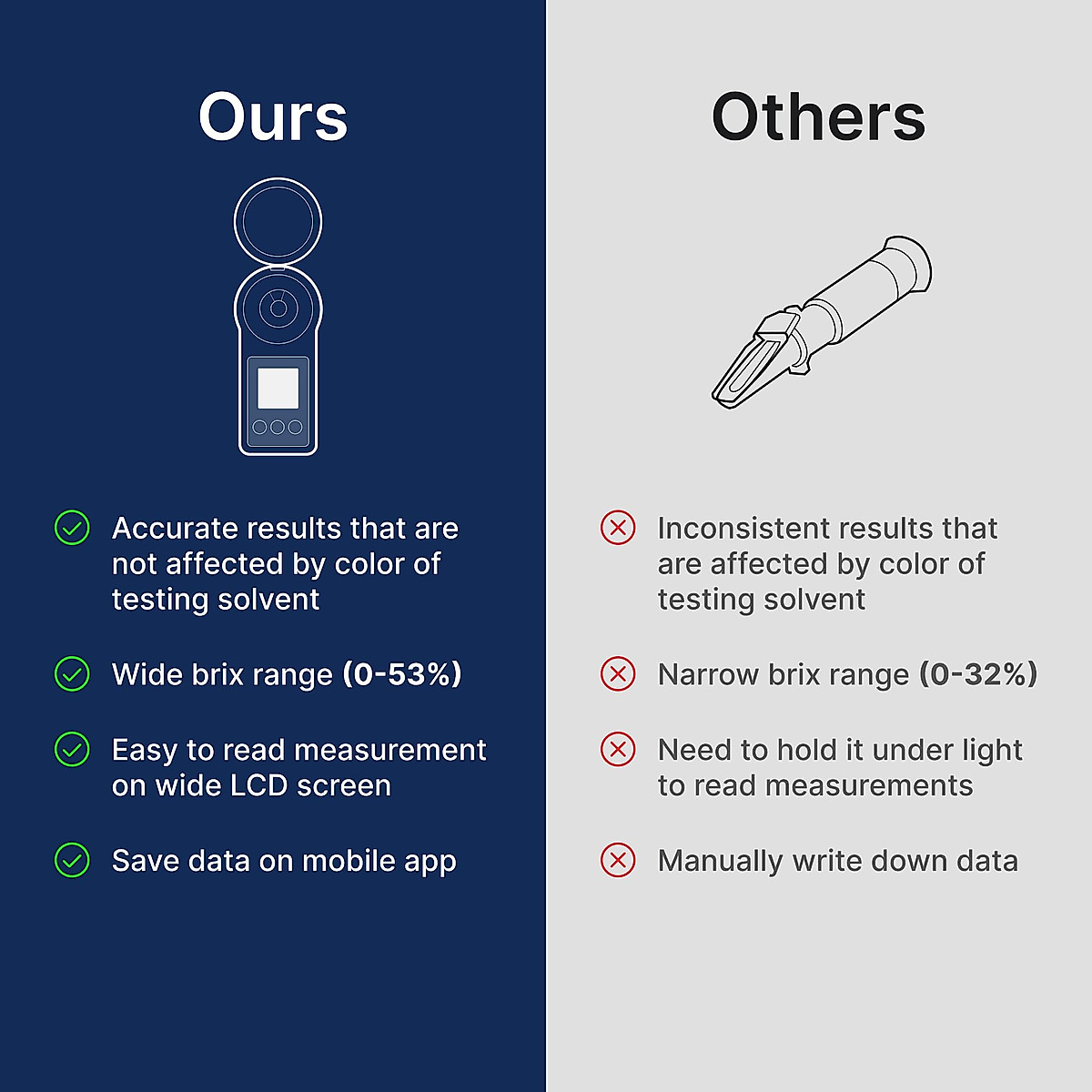 Digital Brix Refractometer - Pairs with Smartphone | Range 0-53%; Accuracy ±0.2%; ATC | Portable Handheld | Made in Korea | Measures Sugar Content in Honey, Wine, Beer, Liquids Easy to Read