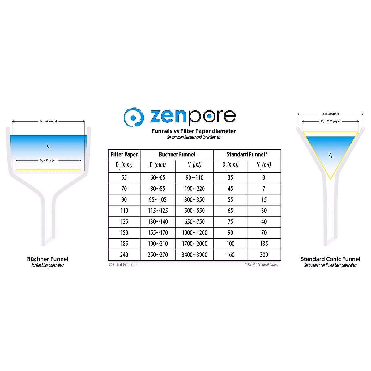 11 cm Lab Filter Paper, Standard Qualitative Grade 1 - ZENPORE Medium Flow 110 mm