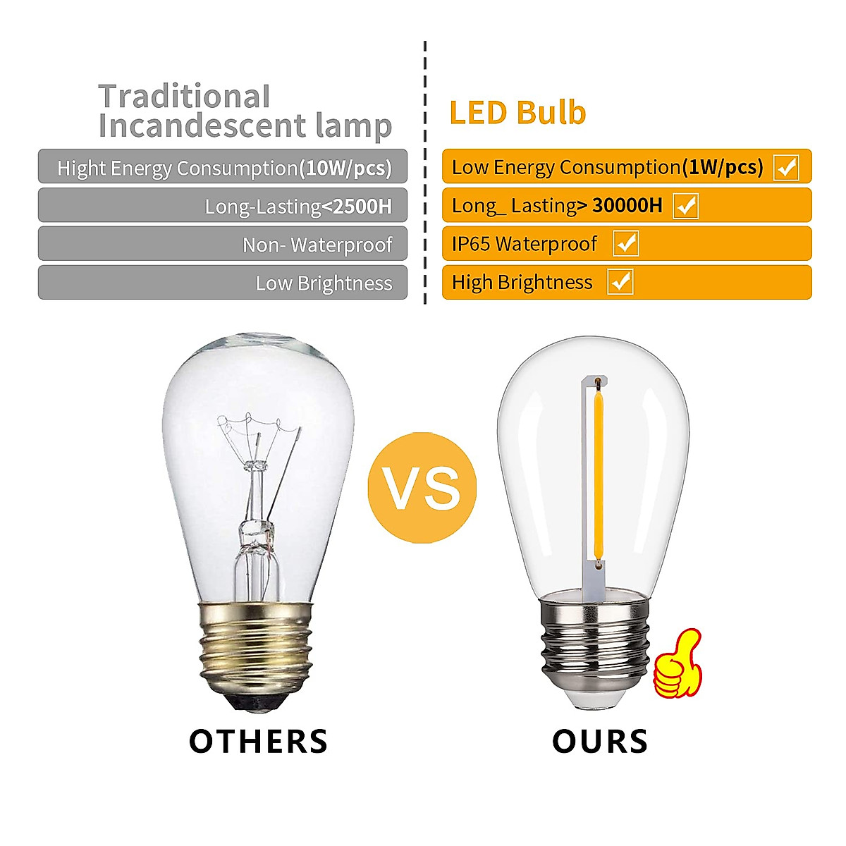 EMITTING 15 Pack Shatterproof S14 Replacement Light Bulbs –1W S14 LED Bulbs, Warm White 2200K, Outdoor String Lights Vintage LED Light Bulbs, E26 Base Edison Plastic Bulbs.