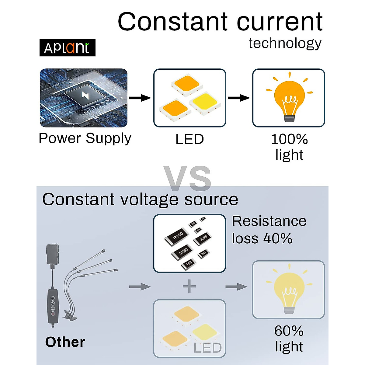 APLANT Grow Light for Indoor Plants, Desk Clip Plant Light with Cool White Red Blue LEDs,14W Flexible Dual Head Plant Lamp with Auto Timer 6/10/12H, Out of The Box Plant Grow Light for House Plants