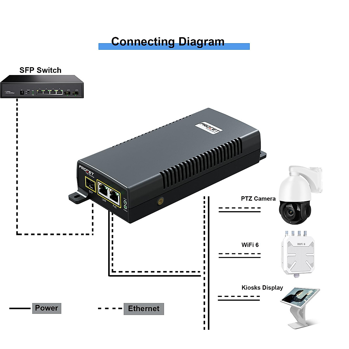 PROCET SFP Fiber PoE Injector 60W SFP Uplink PoE++ Power Injector Gigabit IEEE802.3af/at Compliant, -40℉ to 131℉ for PTZ Camera, Access Point, POS, Kiosk
