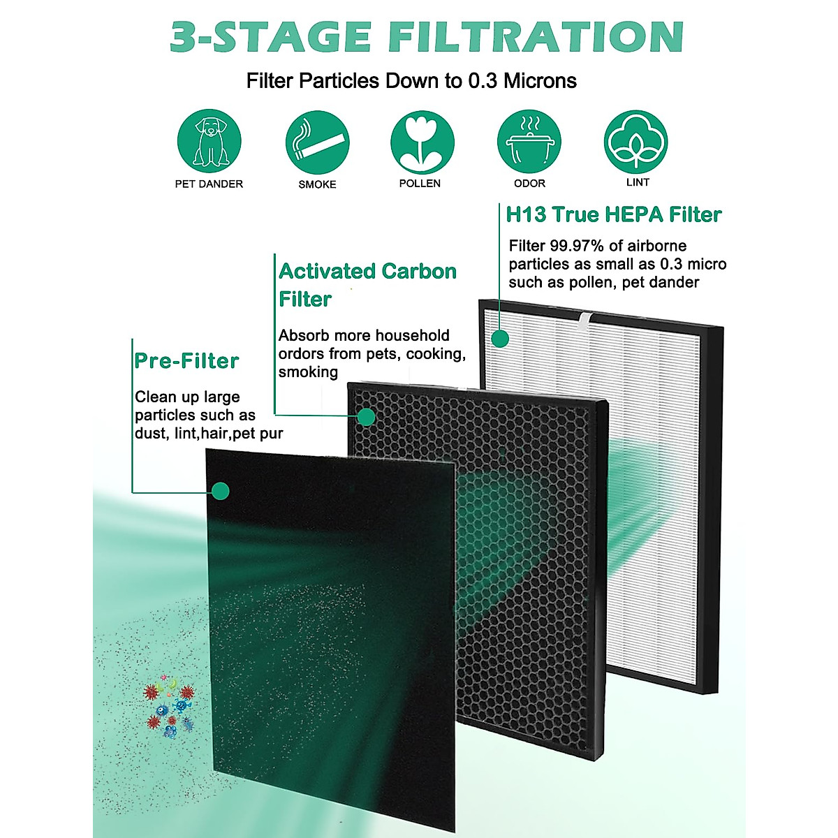 Miloidea 10 Pack 3000 True HEPA Replacement Filters Compatible with 3000,3000M,3000Pro Air Purifier, 2 True HEPA, 2 Activated Carbn & 6 Extra Carbn Pre-filters(2+2+6), 3000 Accessory, NOT for 3500