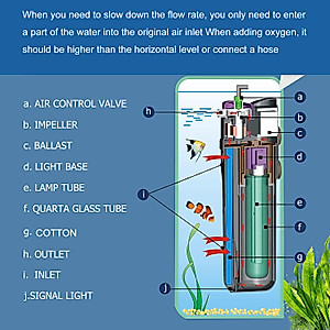 Aquarium Filter for 40-150 Gallon, 400GPH U-V Fish Tank Filter Green Clean Machine Submersible Powerful Pump Internal Filter for Fish Tank Saltwater Freshwater