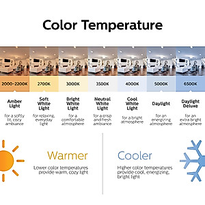 Philips LED Vintage Flicker-Free Amber Spiral B11 Dimmable, Eyecomfort Technology, 225 Lumen, Amber Light(2000K), 3.5W=25W, Title 20 Certified, E12 Base, 8-Pack (565804)