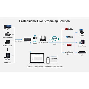 DDMALL Wireless HDMI Encoder HEVC, H.265 H.264 Video Encoder, Live Stream Encoder 1080p Support RTSP UDP RTMP, IPTV Encoder for Facebook, YouTube Live, Twitch and More (HEV-2KW)