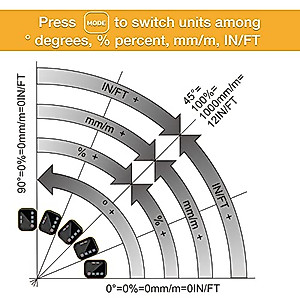 PREXISO Angle Gauge Magnetic, Angle Finder - Digital Level Electronic, Protractor Angle Cube Inclinometer for Woodworking, Table Saw, Construction, Masonry, Machinery, 0-360° Bright Backlit Display