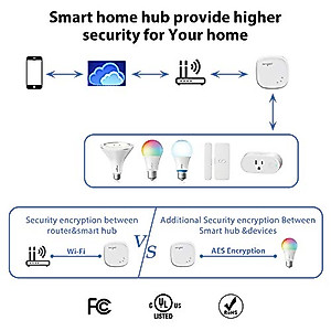 Sengled Smart Light Bulb Starter Kit, Smart Bulbs that Work with Alexa, Google Home, Color Changing Light Bulb, Alexa Light Bulbs, A19 E26 Dimmable Bulbs 800LM, 8.6W (60W Equivalent), 2 Pack with Hub