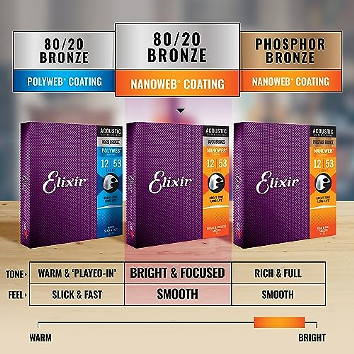 Elixir Strings, Acoustic Guitar Strings, 80/20 Bronze with NANOWEB Coating, Longest-Lasting Bright and Focused Tone with Comfortable Feel, 12 String Light 10-47