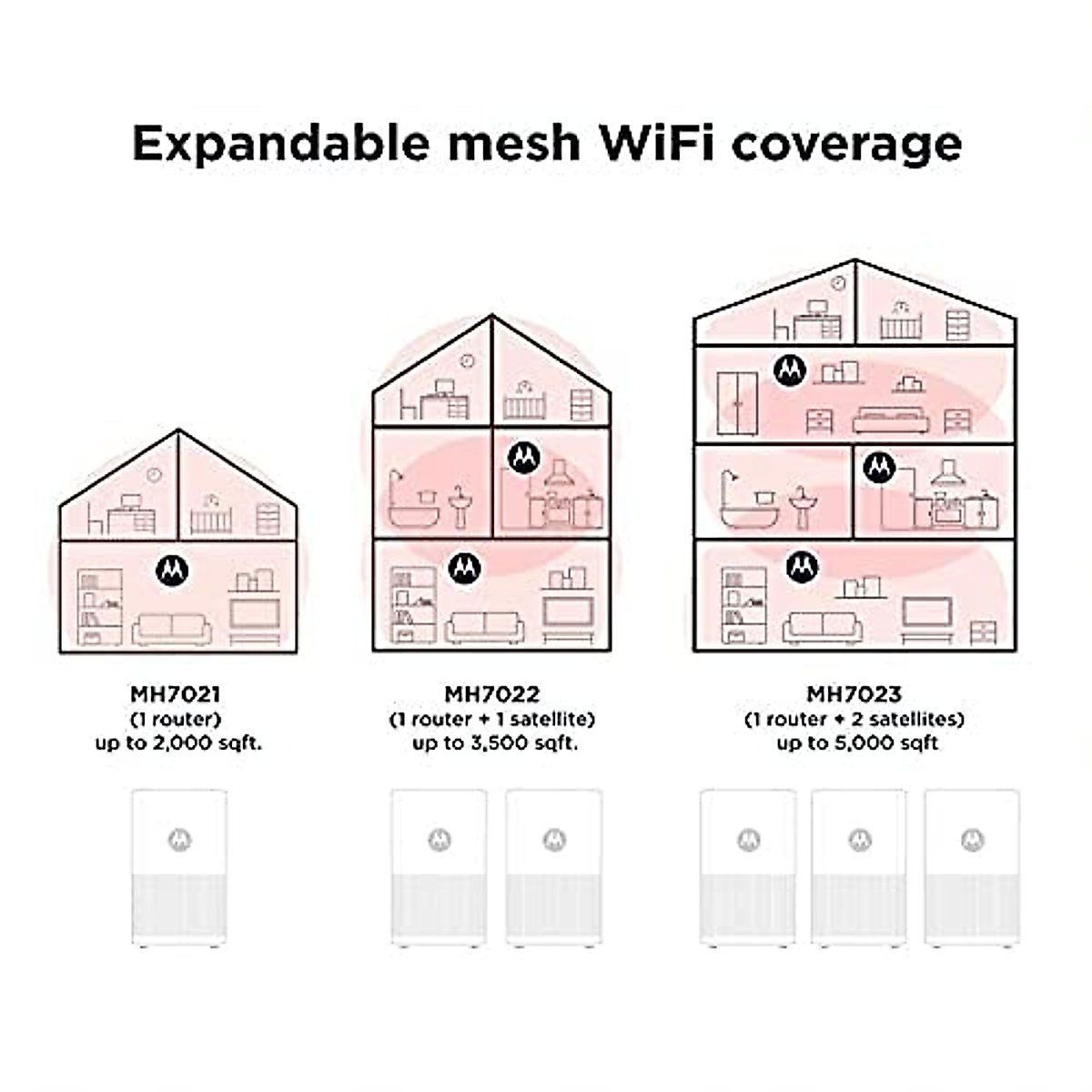 Motorola MH7023 | WiFi Mesh System (3-Pack) | Replaces Router + Extender | Easy Setup, Network Protection, Parental Controls | AC2200 WiFi Speed | up to 5000 sq ft