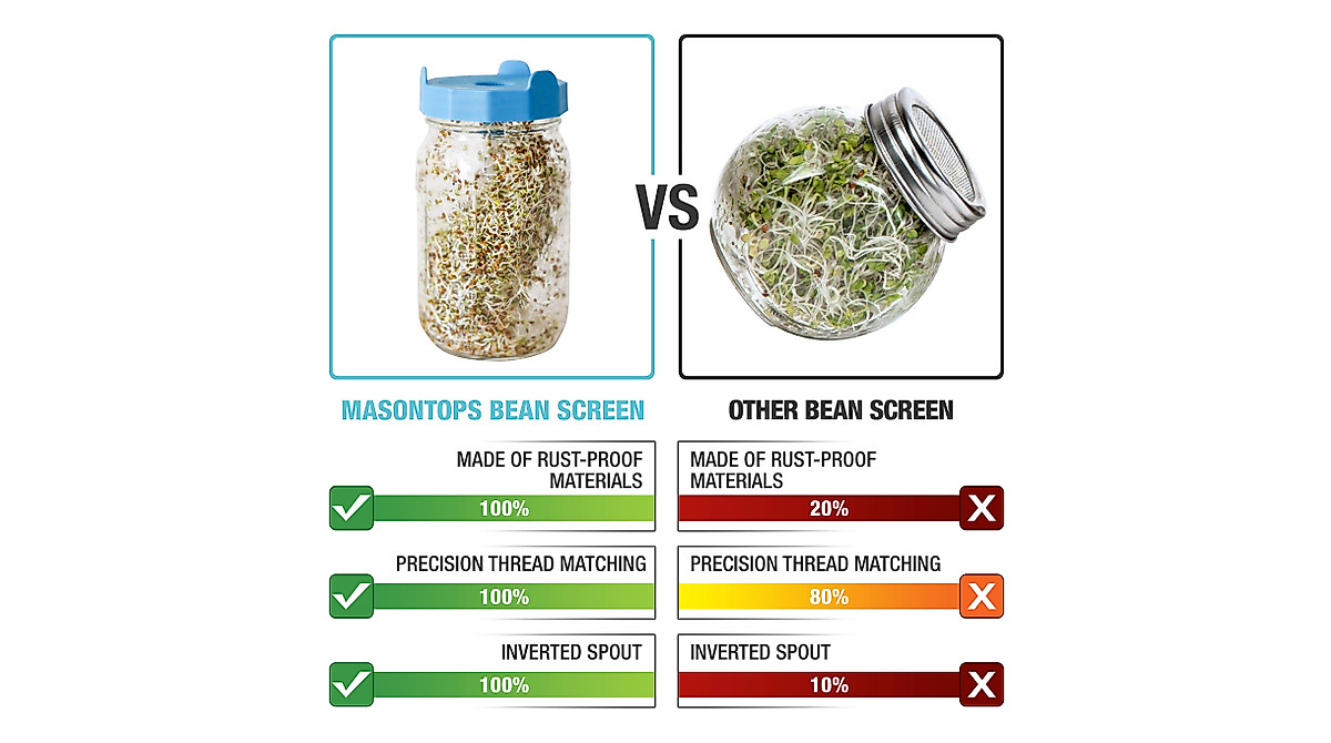 Masontops Bean Screen Sprouting Kit for Mason Jars - Easy & Safe Growth