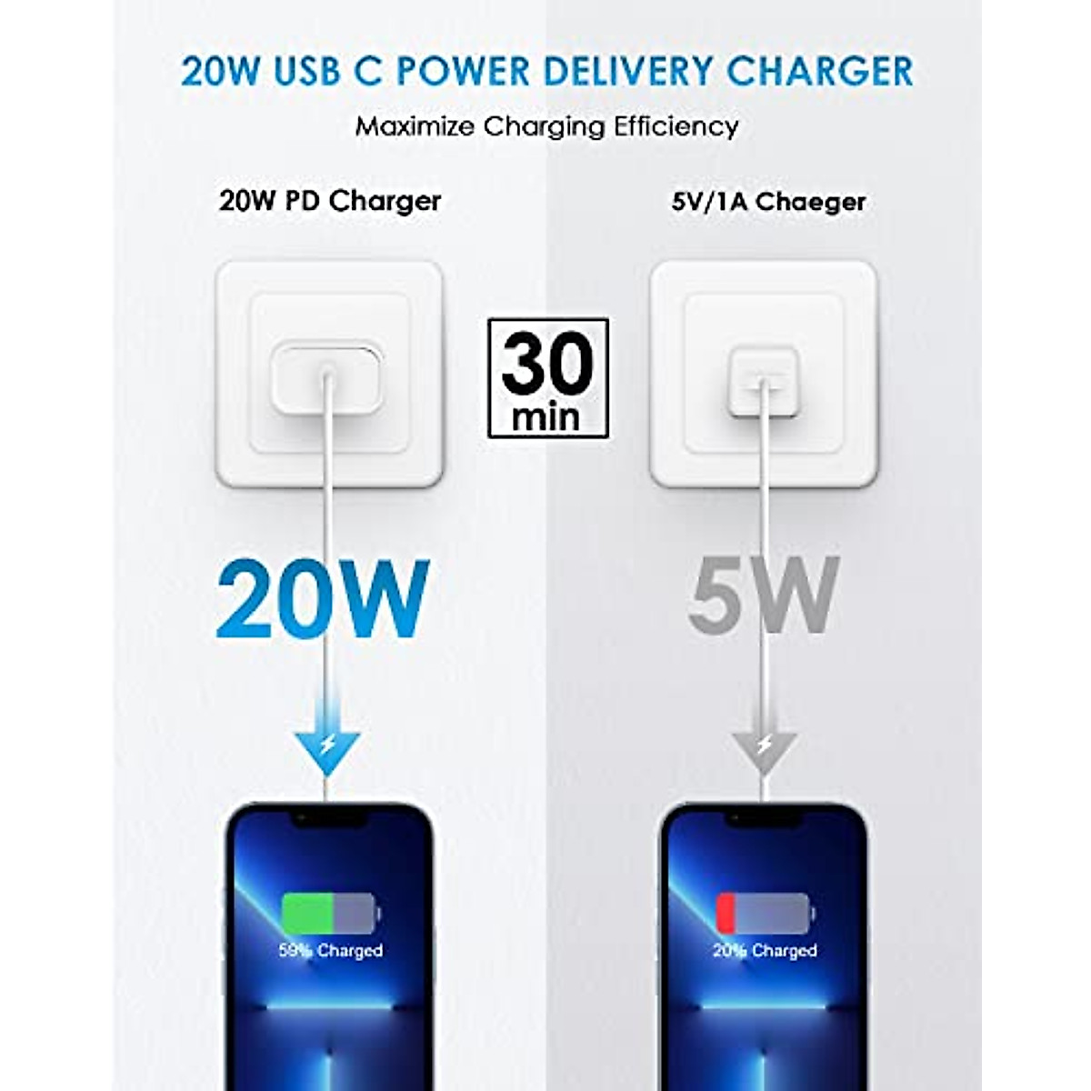 USB C Charger, 2 Pack 20W PD USB C Adapter iPhone Charger Block Type C Fast Charging Compatible with iPhone 14 13 12 11 Pro Max, 14 Plus, XR XSMAX, iPad, Google Pixel 4XL/4/3XL