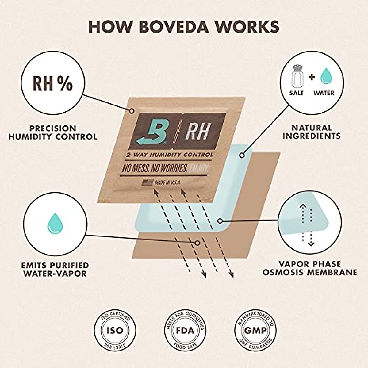 Boveda 72% RH 2-Way Humidity Control – Restores & Maintains Humidity–All In One Solution For Humidification- Patented Technology for Humidity Control Convenient & Versatile - 10 Count Resealable Bag
