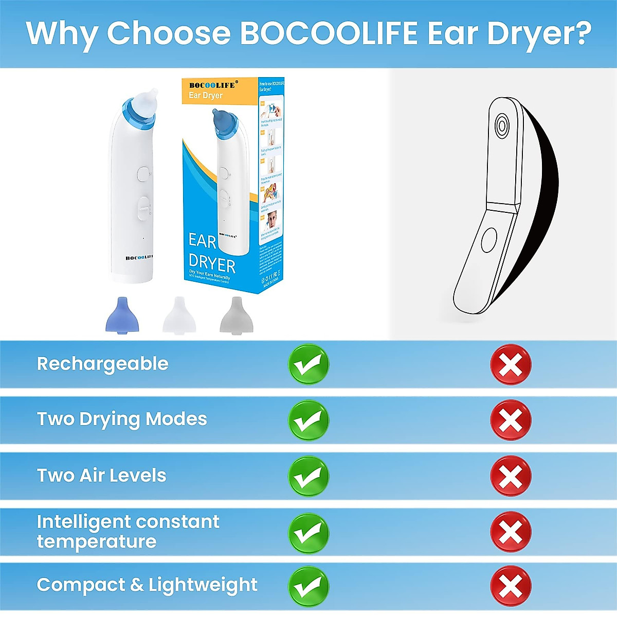 BOCOOLIFE Ear Dryer Ear Blow Dryer Swimming Ear Moisture Swimmers Ear Drier Swim Ear Blower Electronic Ear Water Remover Rechargeable Battery Operated Ear Fluid Remover Ear Dryer for Swimmers Dry Ears