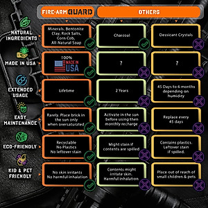 Gun Safe Dehumidifier by Fire-Arm Guard - All Natural USA Made Moisture Absorbers - Lifetime Reusable Mini Humidity Pouch for Safes, Car, Closet, Shoe & Gym Bag, Children & Pet Friendly (USA Style)