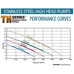 EasyPro TH150 Stainless Steel Waterfall and Stream Pump - Energy Efficient, Long Lasting Pump with 2 Year Warranty - 3100 GPH - 115 Volts - 20’ Power Cord