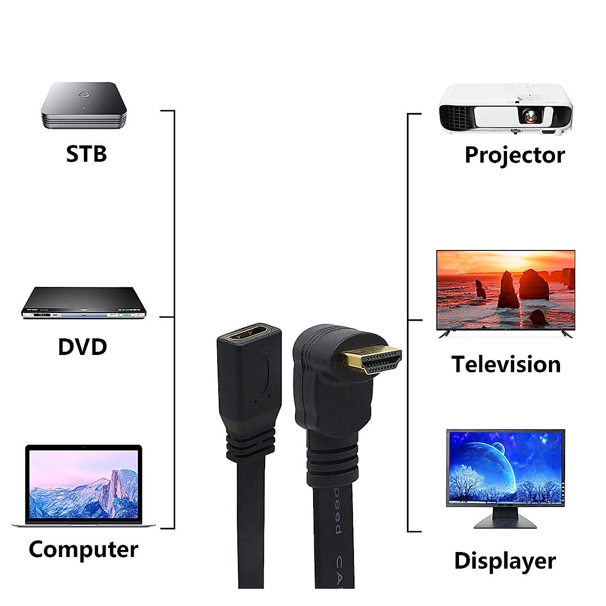 CERRXIAN 1FT Flat Slim High Speed HDMI Extension Cable A Female to 90 Degree Down Angle A Male Cord