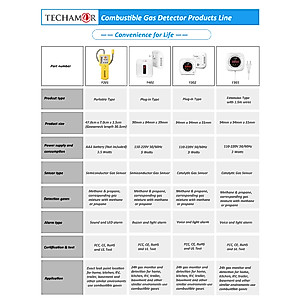 Techamor Y401 Natural Propane Gas Detector, Home Gas Alarm and Monitor, Leak Alarm for LNG, LPG, Methane, Coal Gas Detection in Kitchen, Home, Camper (1, White)