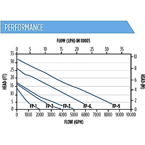 Little Giant FP9 115-Volt, 8100 GPH Wet Rotor Submersible or Inline Pond/Fountain Pump with 26-Ft. Cord, Black, 566137