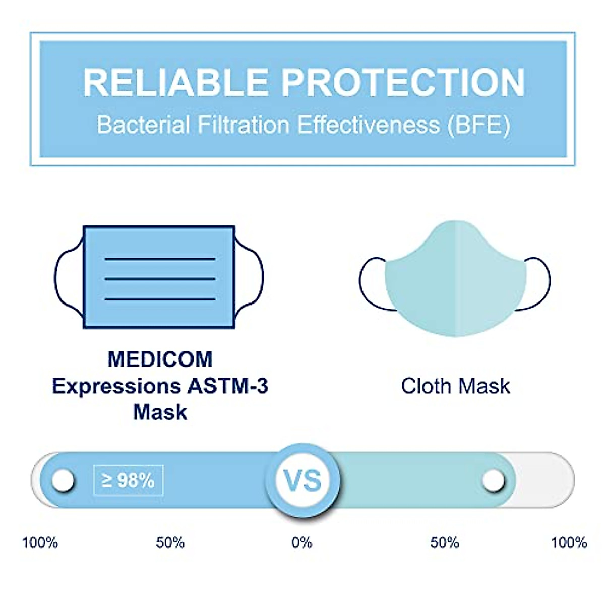 Medicom Expressions Disposable Face Masks - Box of 50 ASTM Level 3 Surgical Masks - 3 Layer Medical Masks Made in Canada - Blue Adult Masks