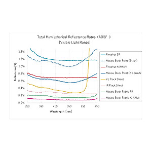 The Black Market Musou Black Fabric KIWAMI, Backcoated - A4 Sized Cut