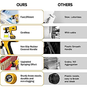 Paint Sprayer with Brushless Motor, Cordless for DeWALT 18V/20V Max Battery HVLP Electric Paint Gun, 4 Size Nozzles Spray Gun for Countless Painting, Fence, Walls, Cars, Chairs (Battery NOT Included)