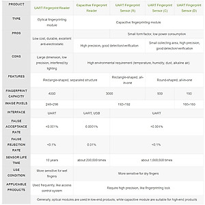 Waveshare UART Fingerprint Sensor (D) Round-Shaped All-in-One Cortex Processor 360° Verification Nail Plate-Sized UART Commands Operation