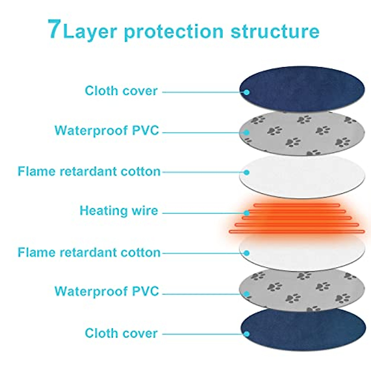 GPLOPET Cat Heating pad 18x18inches pet Heating pad for Cats Waterproof Smart Thermostat Switch, Adjustable Puppy Dog Heating pad mat Chew Resistant Steel Cord Complimentary Two Fabric Cover