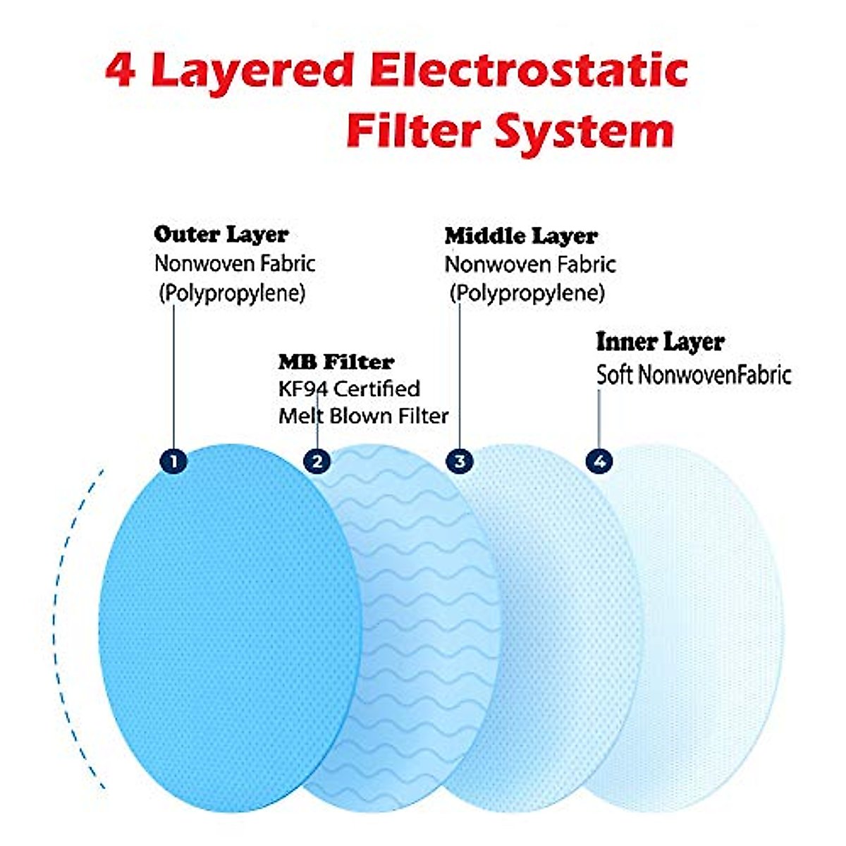 【 30 Pack 】 INT White KF94 Mask, Certified, 4-Layered Face Safety, Patented Adjustable Earloop, FDA Registered Device, Individually Sealed Package"MADE IN KOREA"