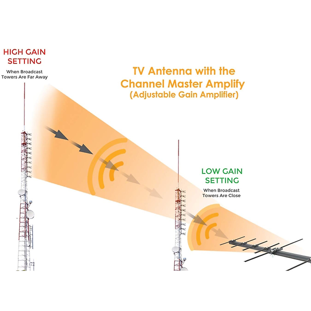 Channel Master Amplify - Adjustable Gain TV Antenna Pre-Amplifier, Built-in LTE Filter, 17-30dB Gain, Compatible with Non-Amplified TV Antennas, Increases Signal Strength, Indoor/Outdoor