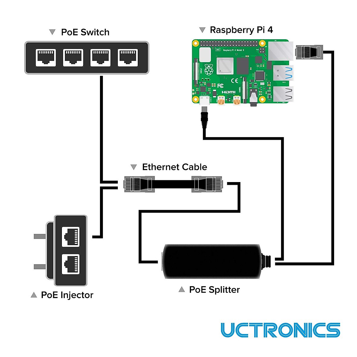 UCTRONICS PoE Splitter USB-C 5V - Active PoE to USB-C Adapter, IEEE 802.3af Compliant for Raspberry Pi 4, Google WiFi, Security Cameras, and More