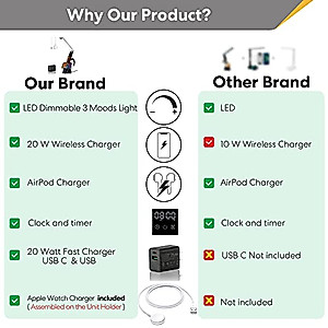 Fast Wireless Charge LED Table Lamp Cell Phone Induction 20W Charging Apple Products - Dock Station for iPhone, Apple Watch AirPods USB-C Desk & Bedside Organizer Station Light & Stand Clock Alarm