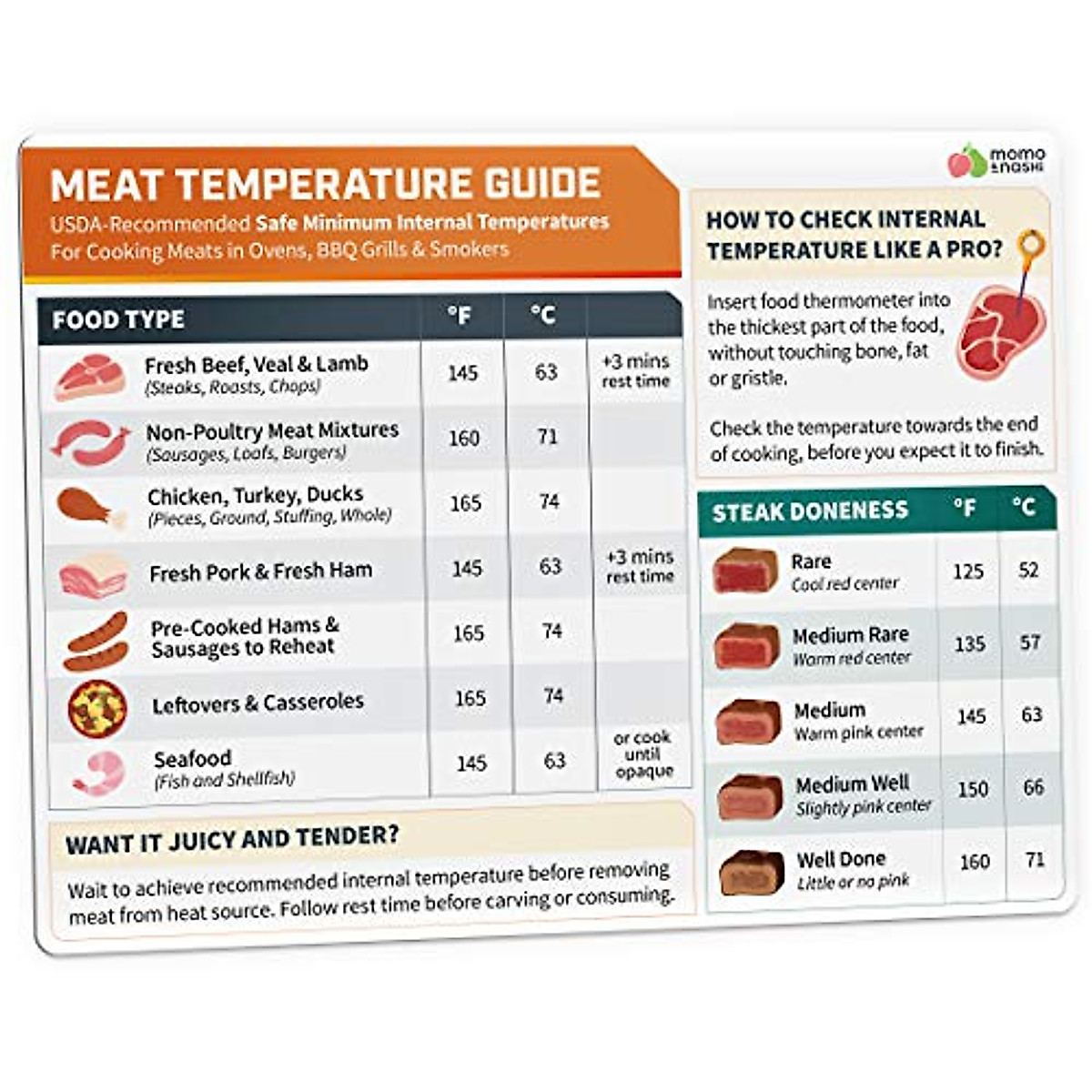 Meat Temperature Chart Magnet - Chicken, Turkey, Beef Steak Cooking Grill Guide Meat Doneness Chart BBQ Magnet - Internal Meat Temperatures Roast & Grill Accessories Food Cheat Sheet Carnivore Diet