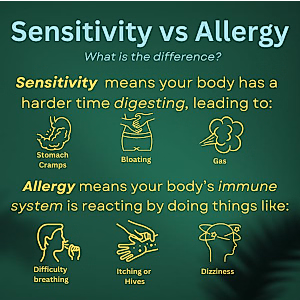 Food Sensitivity Comprehensive Test - 286 Food Intolerance Items Tested - Easy at-Home Collection