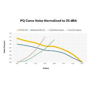 HYTE Flow FA12 Triple Fan Pack (120mm), High Performance PWM Gaming Case Fan, 1500 RPM, 4-PIN, Fluid Dynamic Bearing, White