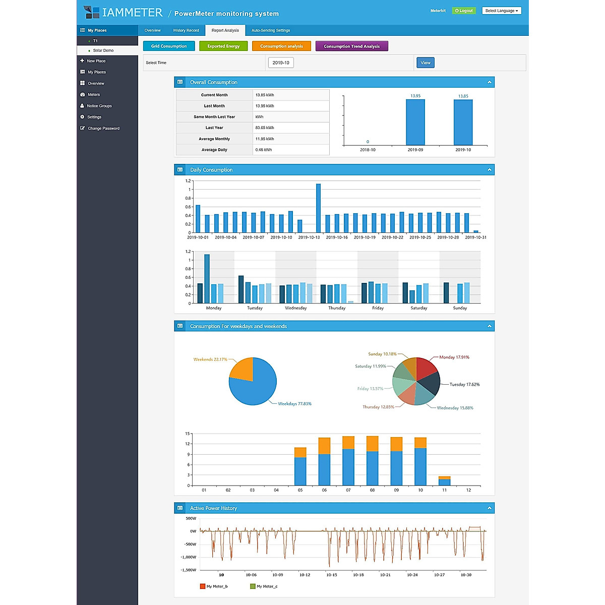 IAMMETER Bi-directional, Din Rail,Split Core CT,Solar PV System monitoring,Power Usage Monitor, Modbus TCP/RTU, Home-Assistant,NodeRed,Openhab,Iobroker,Single Phase Energy Meter,WiFi,150A,60Hz,CE,FCC