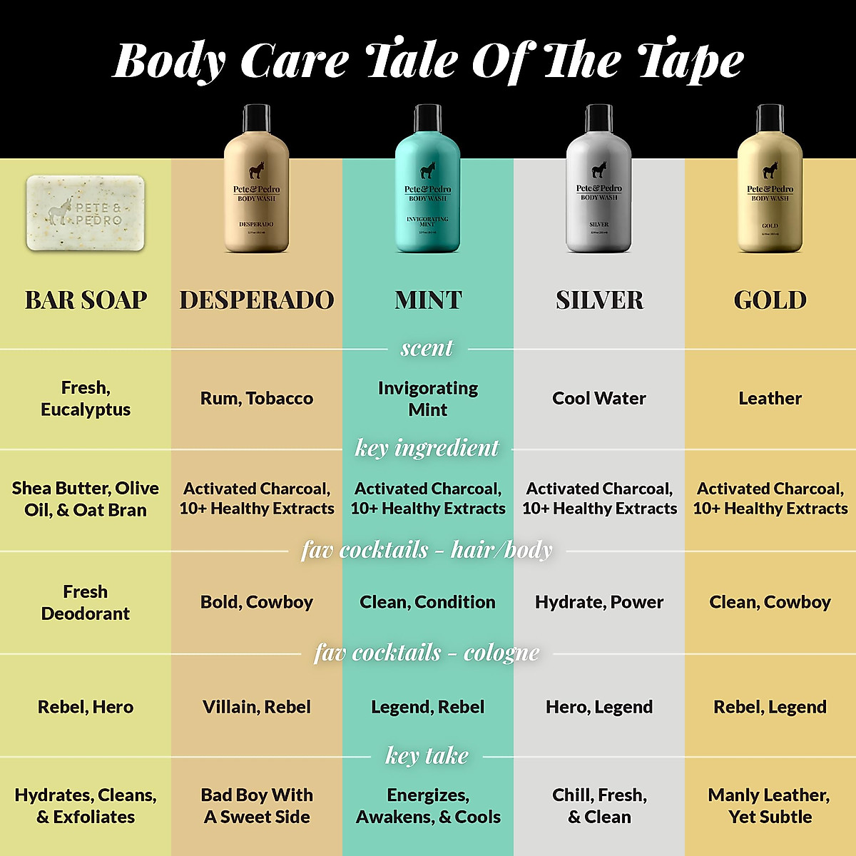 Pete & Pedro TRIFECTA HAIR KIT - Men's Trial & Travel Size Trio Of Tea Tree Oil Shampoo, Peppermint Conditioner, & Sea Salt Spray | As Seen on Shark Tank, 2 oz. Each