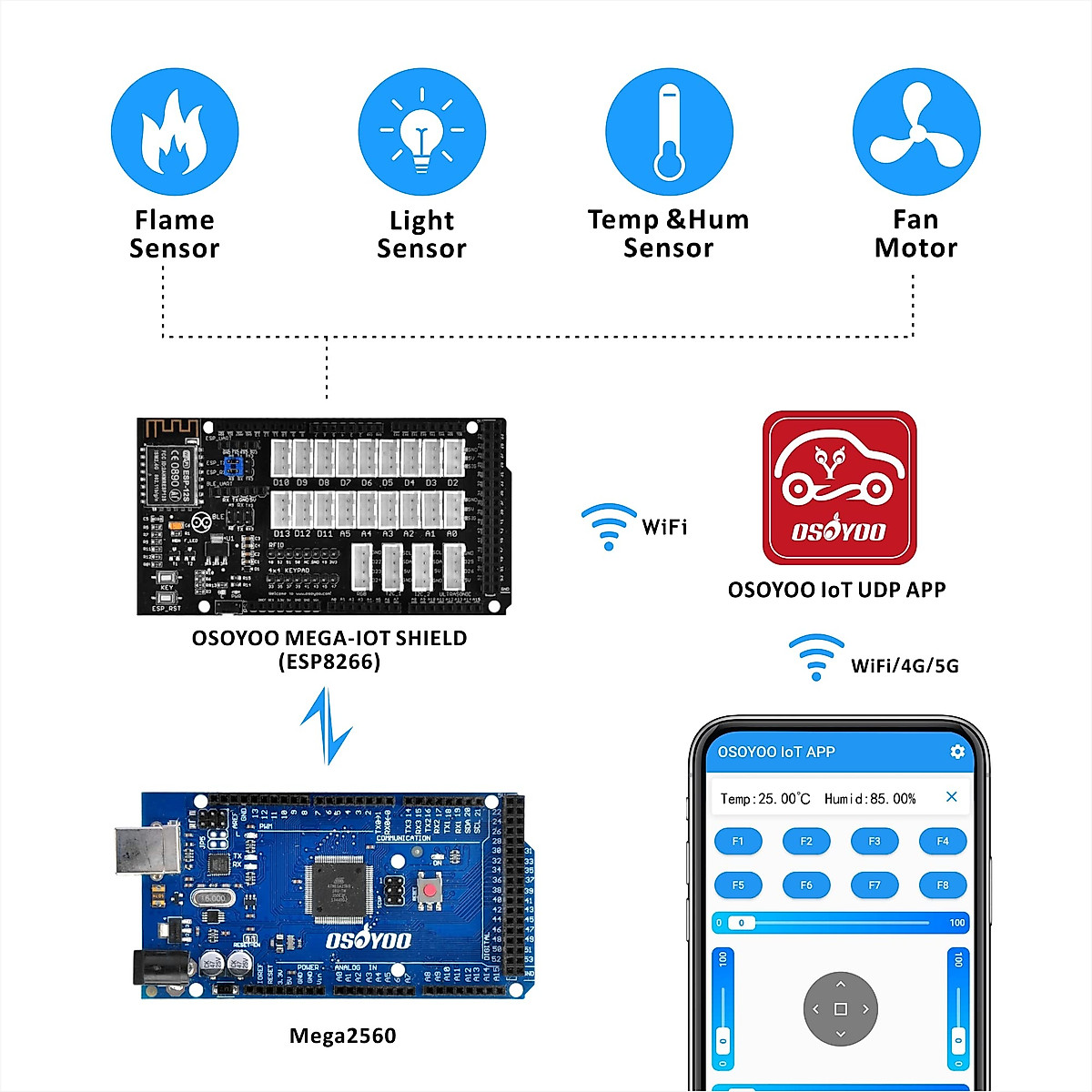 OSOYOO Smart House IoT Starter Kit for Arduino MEGA2560,Learning STEM Electronic Engineering Coding Programming, DIY Home Automation Building Set for Teens Adults