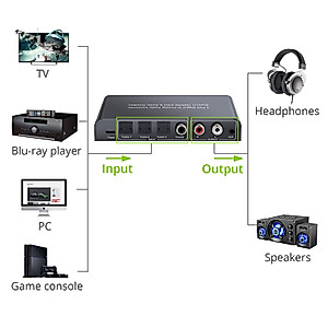 LiNKFOR DAC Converter 192kHz Digital to Analog Audio Converter 3 Optical SPDIF Toslink + 1 Coaxial Switch to Analog Stereo L/R RCA 3.5mm Audio Adapter Support Volume Control/Mute/Power ON or OFF by