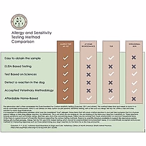 Allergy Test My Pet Dog Sensitivity and Intolerance Testing Kits Home Sample Collection Kit for Dogs Allergy