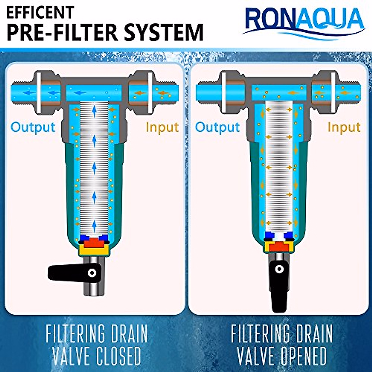 Reusable Whole House Spin Down Sediment Water Filter. Prefilter Removes Sediment, Rust, Sand from Water, 40 Micron, ¾ or 1 Inch Inlet/Outlet, by Ronaqua WELL-MATCHED with WSP-50, HQ-180ZA-50