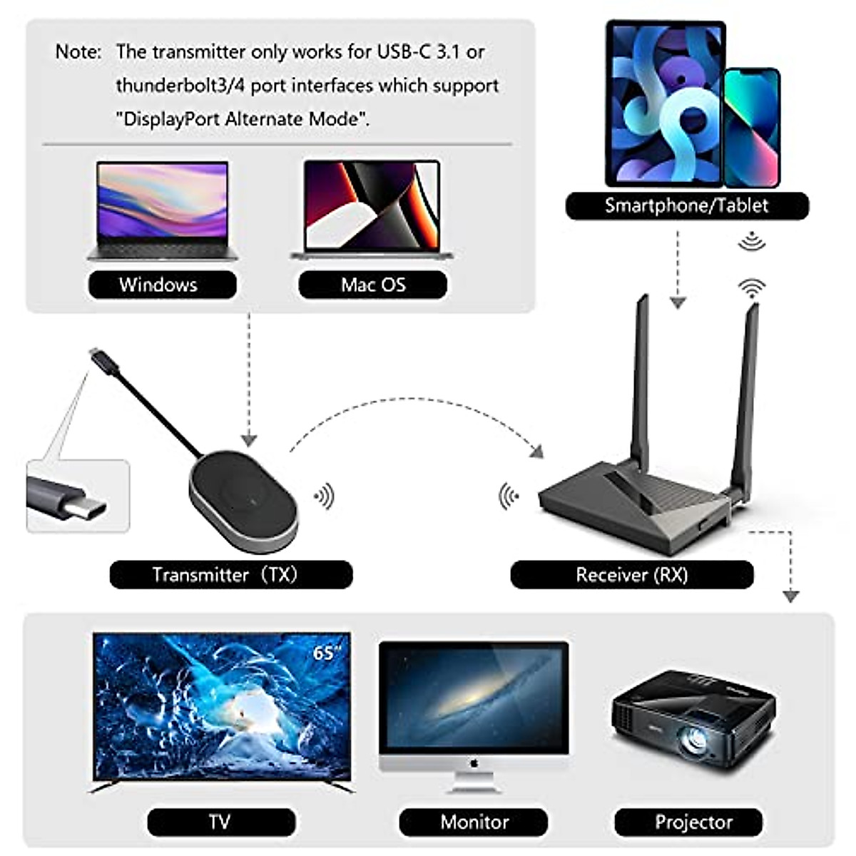 RXZ Wireless USB C Transmitter and HDMI Receiver Kit, Adapter Support 4K@30Hz, Support 2.4/5GHz Player Streaming Video/Audio from USB Type-C Laptop/PC/Phone to HDTV/Projector/Monitor