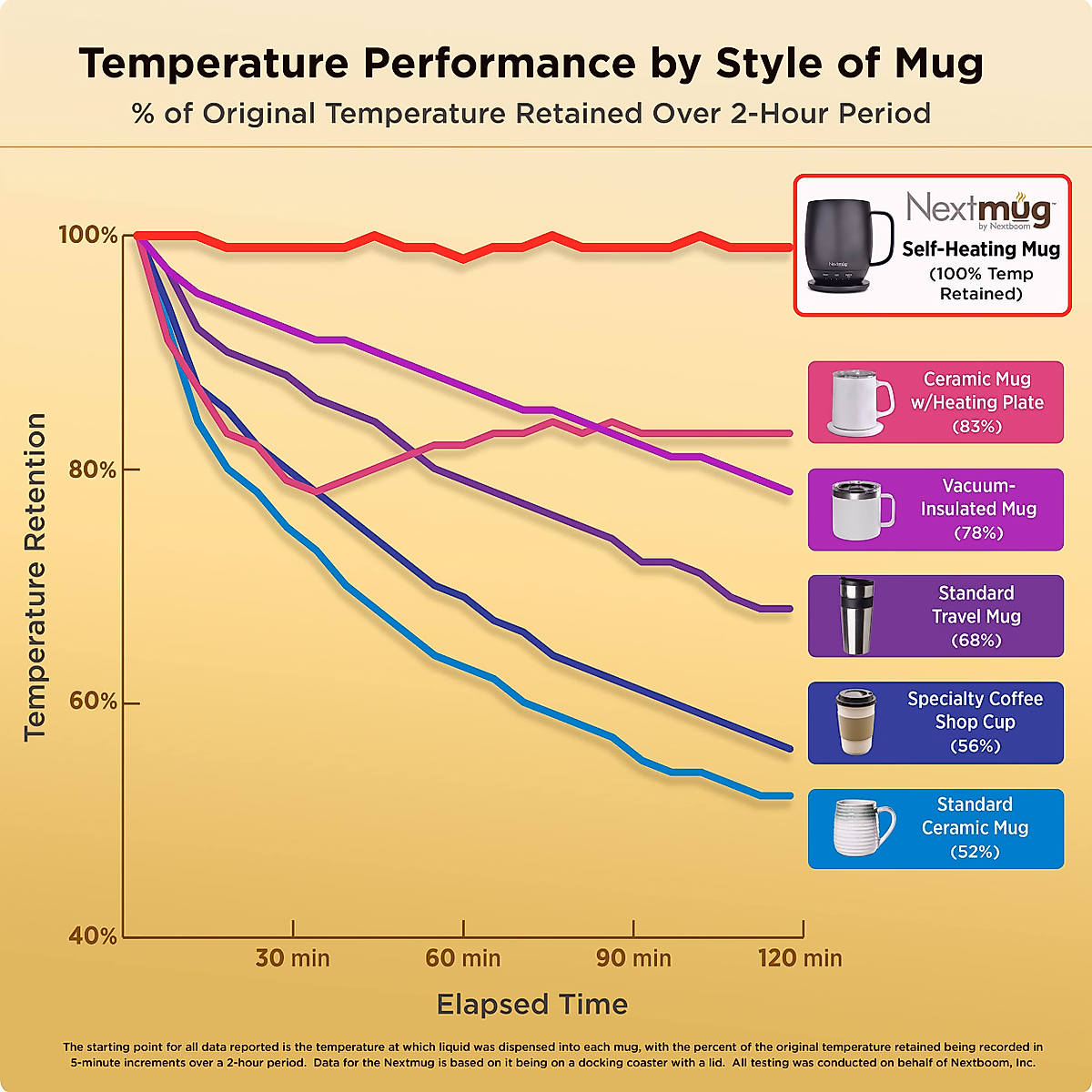 Nextmug - Temperature-Controlled, Self-Heating Coffee Mug (Dusty Rose - 14 oz.)