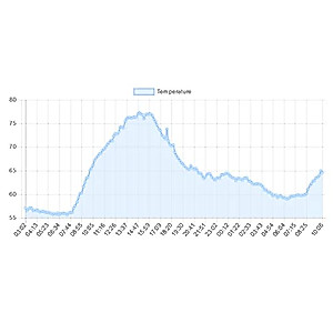 Temperature Alert with Text Message and Email Notifications, Waterproof Temperature Sensor