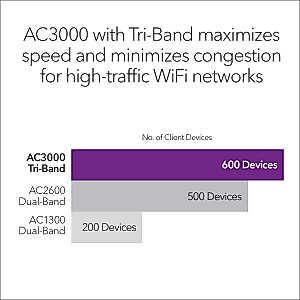NETGEAR Wireless Mesh Access Point and WiFi Extender (WAC564) - Tri-Band AC3000 WiFi Speed | Up to 600 Devices | 4 x 1G Ethernet LAN Port | MU-MIMO